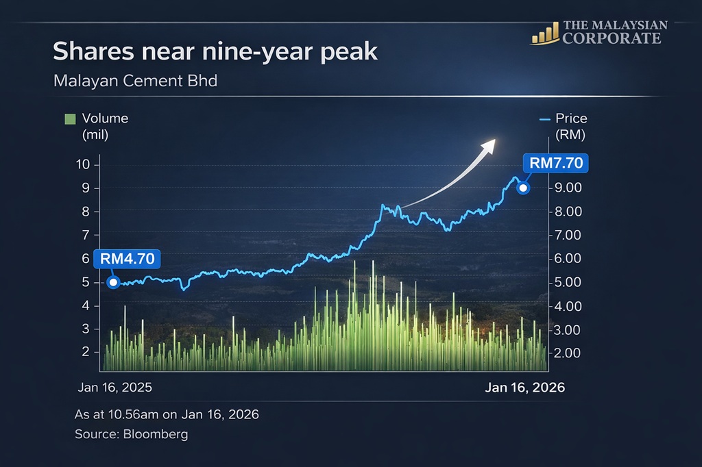 YTL Cement Cadang Pelupusan Sehingga 7.2% Pegangan dalam Malayan Cement ...